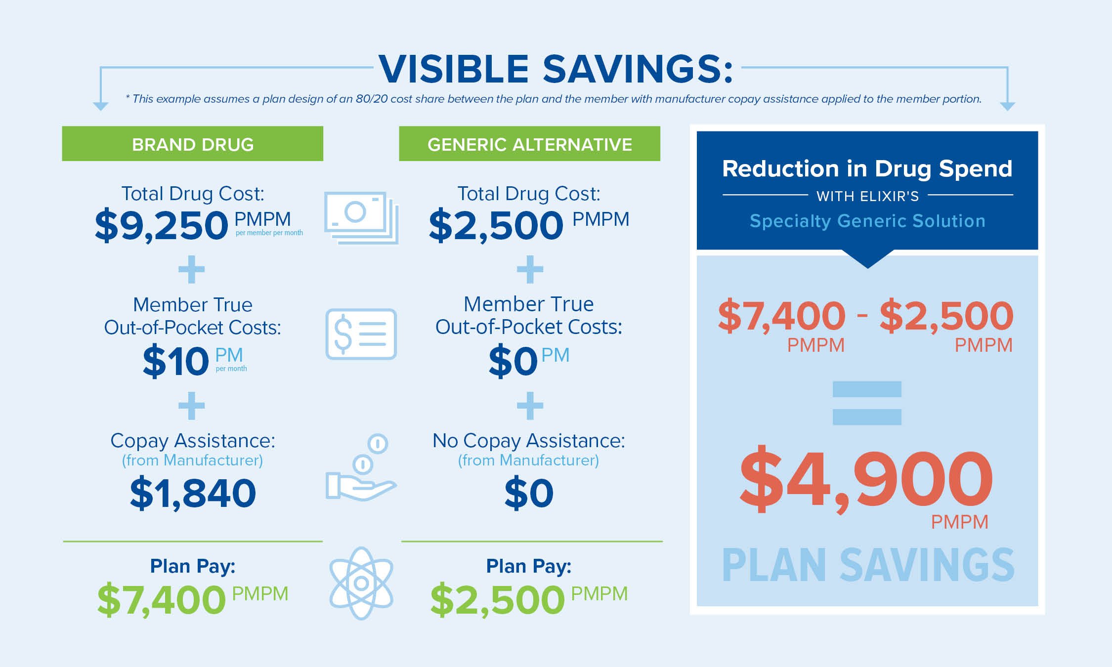 Incentivizing Specialty Generics Can Save Both Plan Sponsors and ...